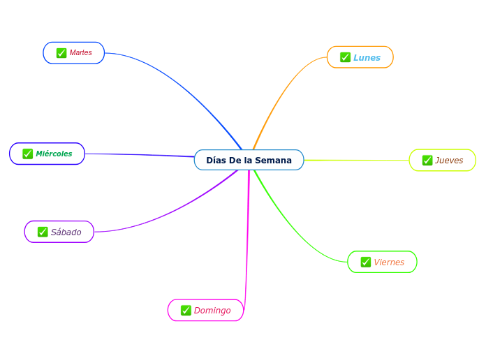 Días De la Semana - Mind Map